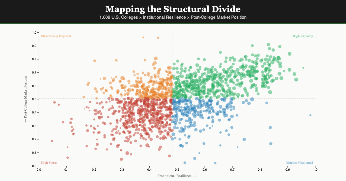 Mapping the Structural Divide | Institutional Resilience, Post-College ...